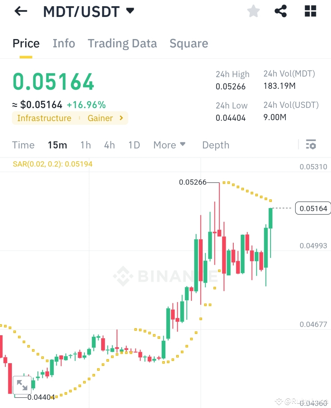 MDT/USDT Technical Analysis – Price Targets 🚀 The MDT/USDT | Ruby Luna on Binance Square
