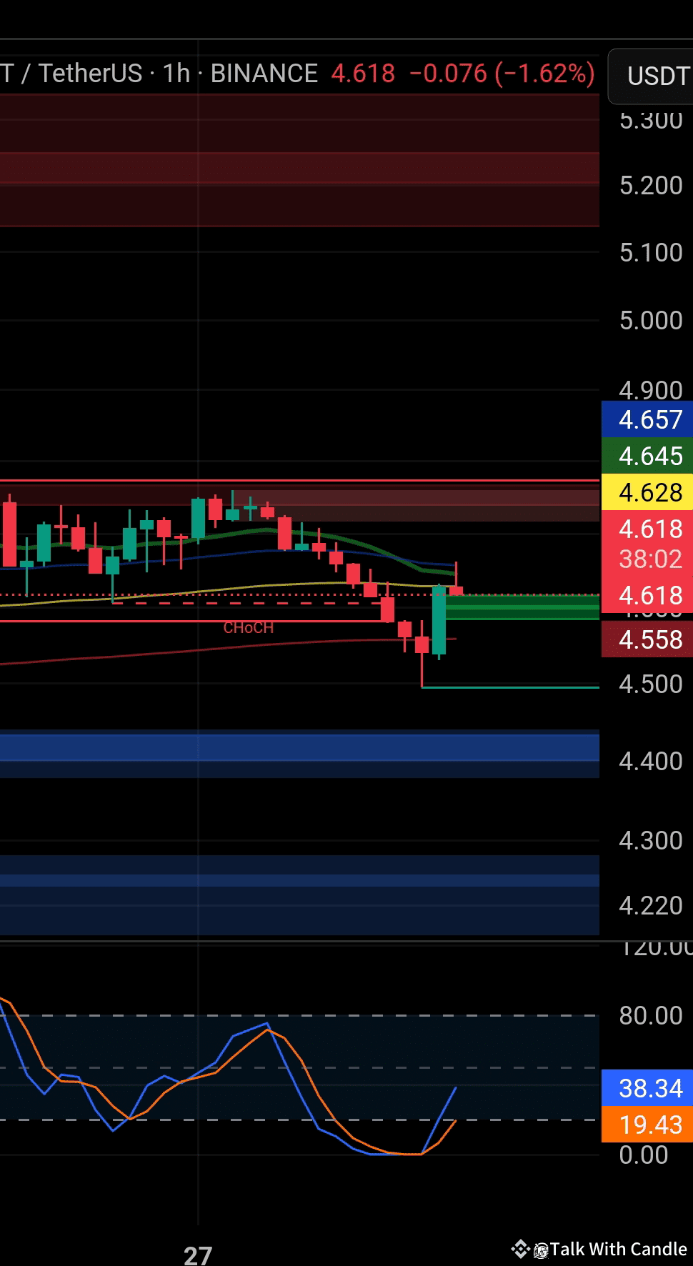 $DOT Bulls Push Into Resistance – Will Momentum Hold?🤔🔐🔑 | Talk With Candle on Binance Square