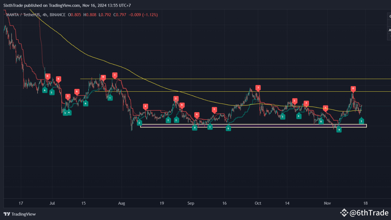 Key Levels to Watch: MANTA/USDT Analysis Amid Consolidation Phase | 6thTrade on Binance Square