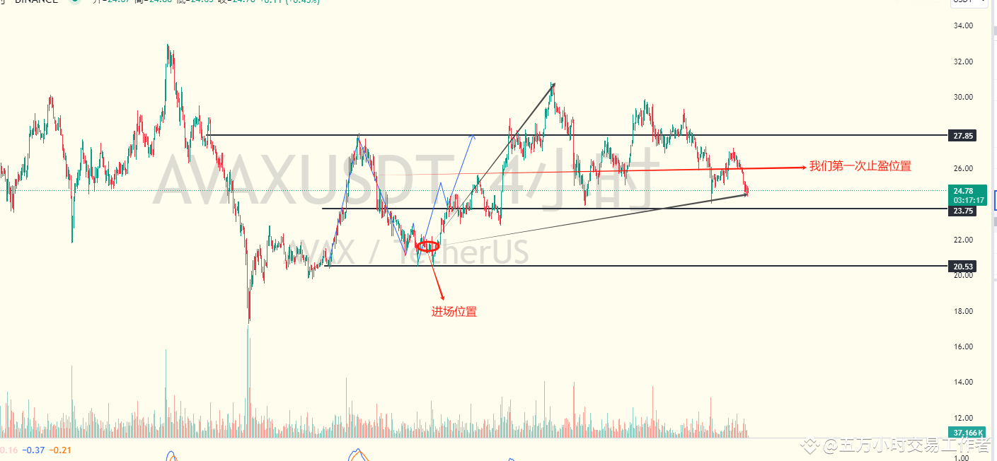 $AVAX The entry price for AVAX when we entered in early S | 五万小时交易工作者 ...