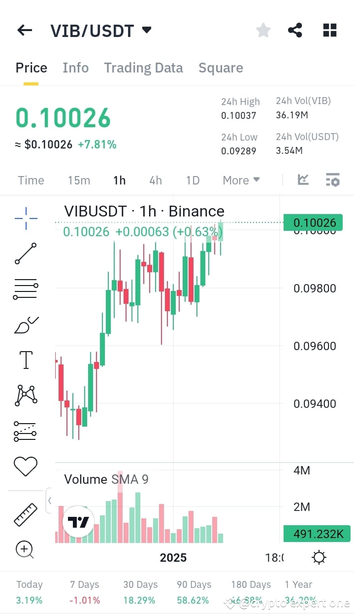 $VIB /USDT Bullish Momentum Stepup upward 💯🔥 $VIB breakout | crypto expert one on Binance Square