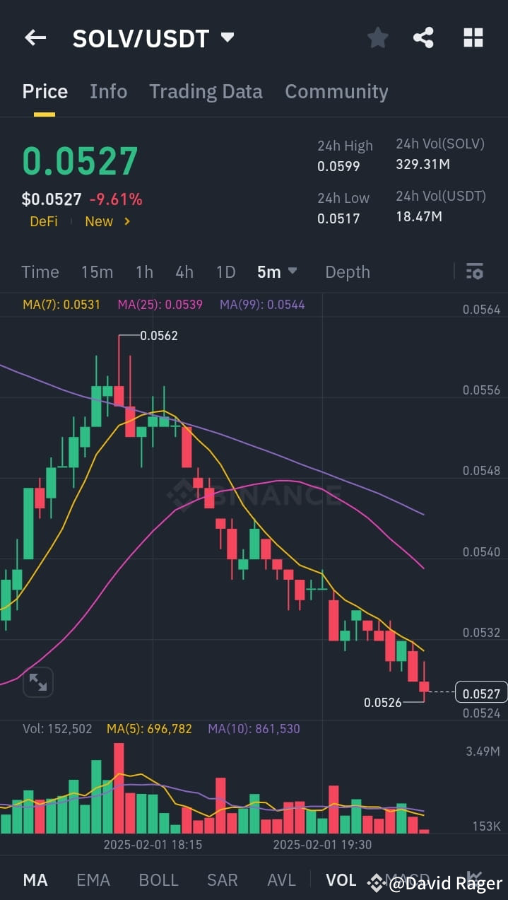 $SOLV /USDT: Price Action and Key Levels to Watch SOLV/US | Devid Reger on Binance Square