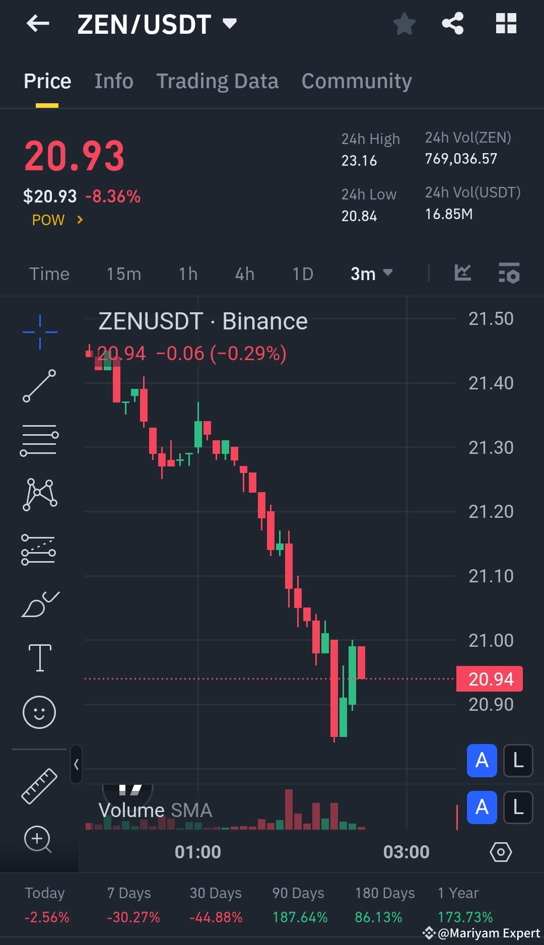 $ZEN /USDT Long Analysis - Testing Key Support Levels Entry | expert ...