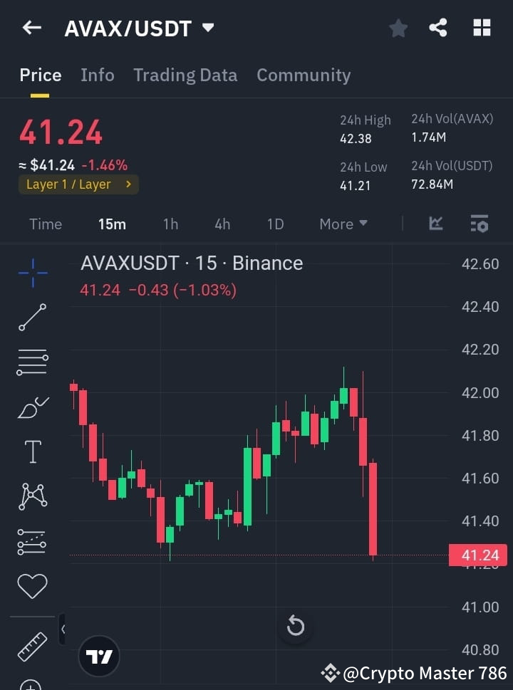 🚀🔥 $AVAX /USDT EXPERIENCES A DECLINE - POTENTIAL SUPPORT T | Crypto Master 786 on Binance Square