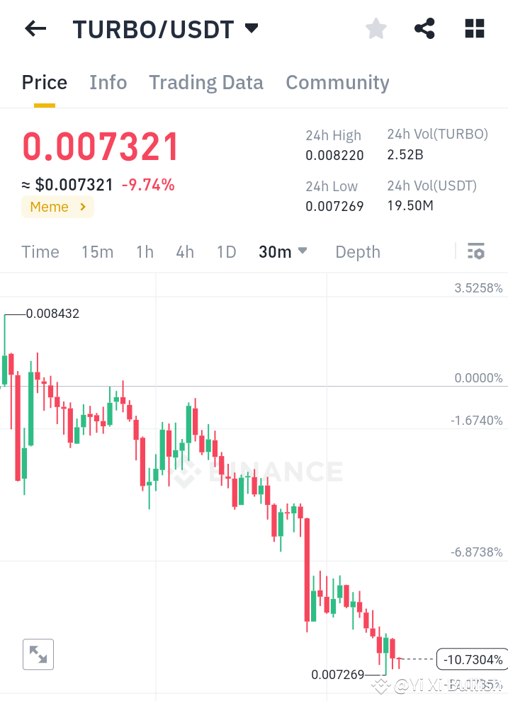 🚀 $TURBO /USDT Technical Analysis & Price Targets 🎯 The | Yi Xi Bullish on Binance Square