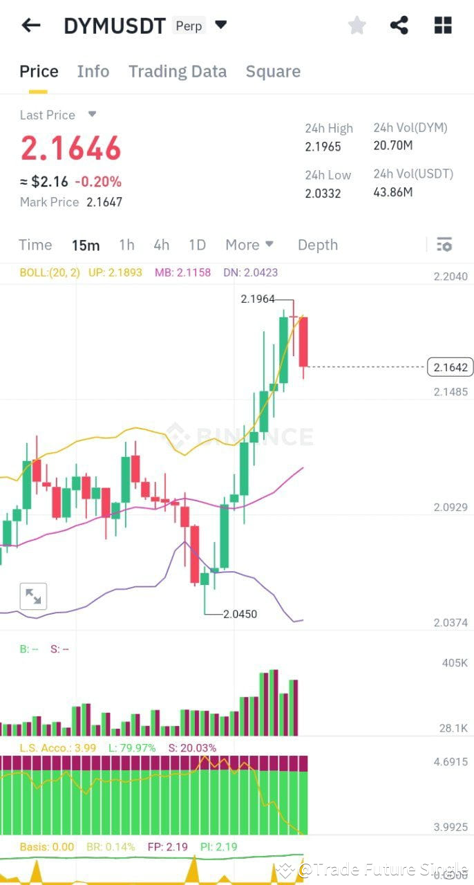 DYM/USDT Price up reached to $ 2.200 90% Profit Target 1 | Trade 0923471353951 on Binance Square