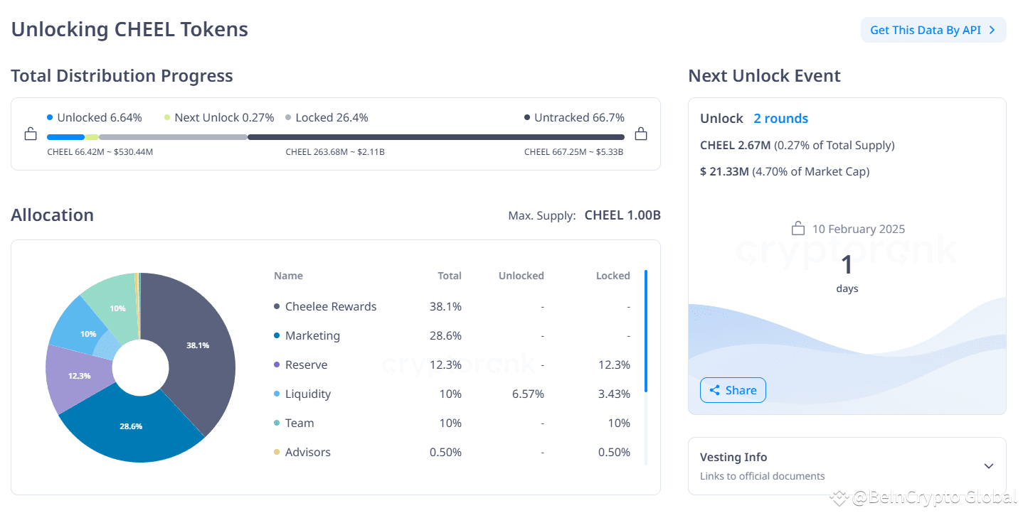 3 Token Unlocks to Watch for The Second Week of February | BeInCrypto ...