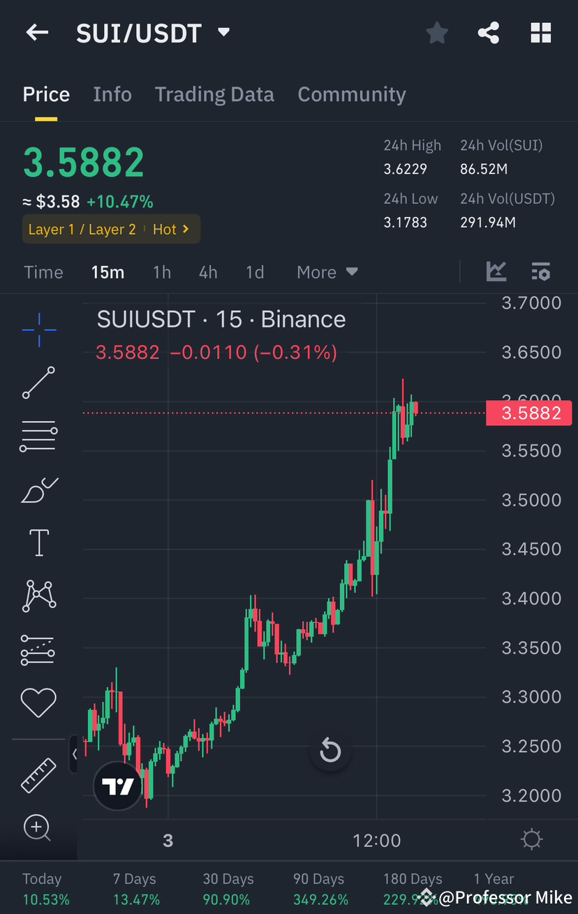 $SUI /USDT ALERT: Breakout or Reversal? Key Levels Ahead! 🔥 | Professor Mike on Binance Square