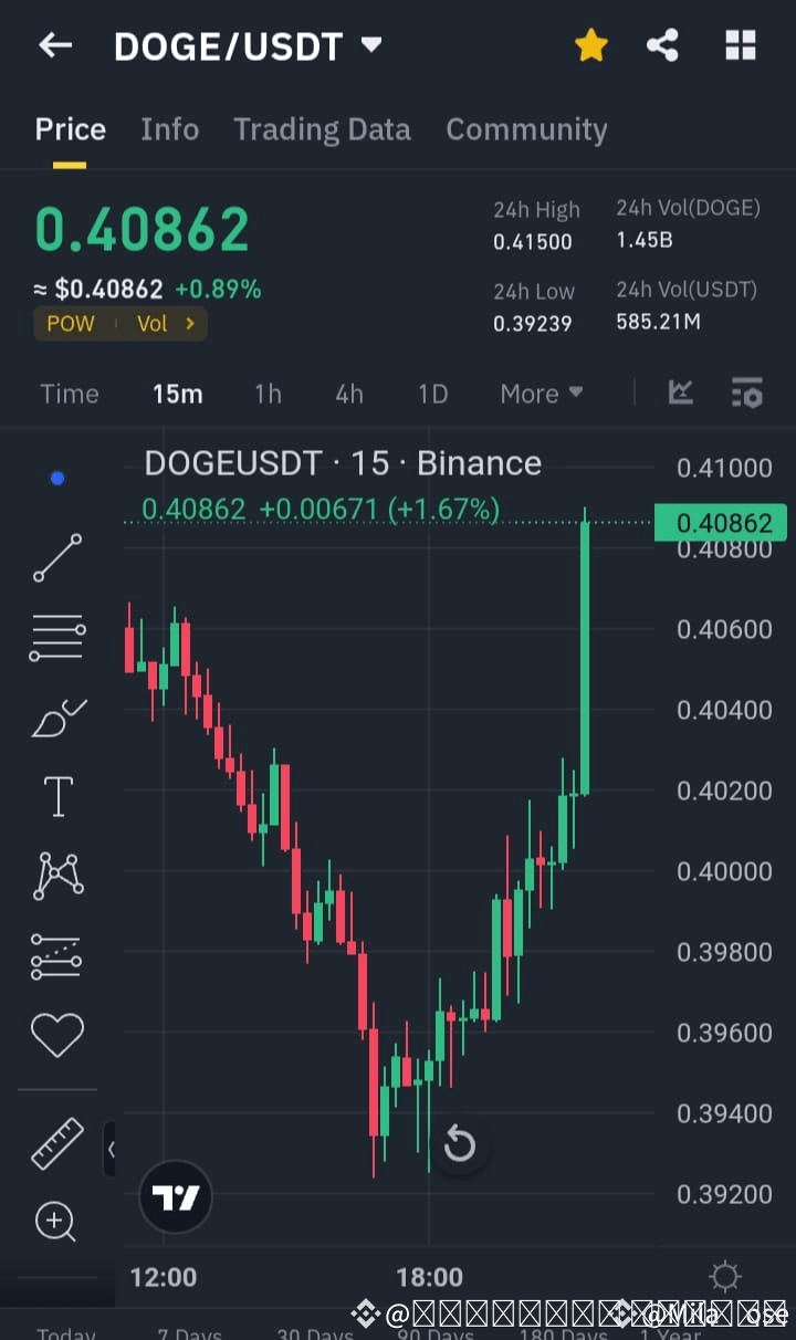 $DOGE DOGE/USDT - Market Overview with Bullish Momentum | المتداول الأخضر on Binance Square
