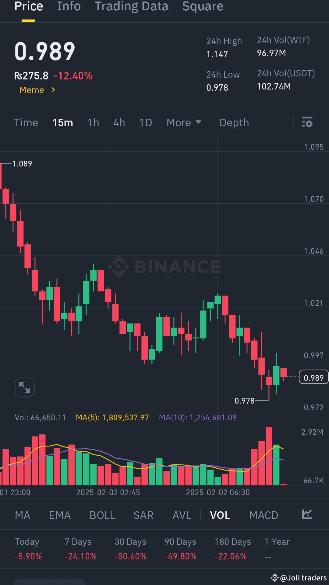 #WIF /usdt Trade setup⏰ Bull run alert🚨 current price 0.98 | Joli traders on Binance Square