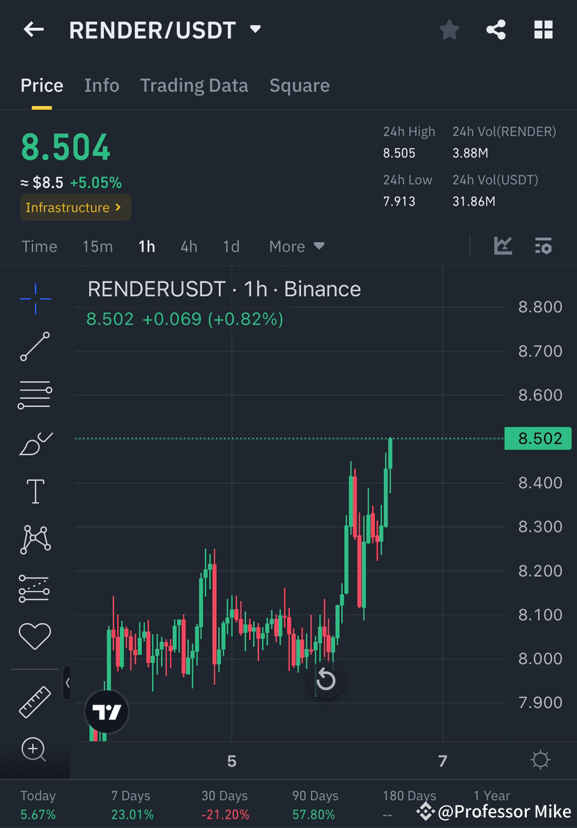 $RENDER /USDT: Bull Run Confirmed! 🔥💯 $RENDER /USDT is br | Professor Mike on Binance Square