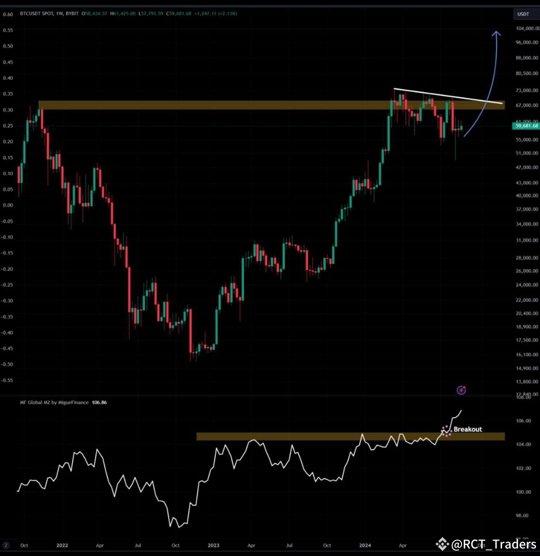 Global M2 money supply has reached a new all-time high. Hist ...