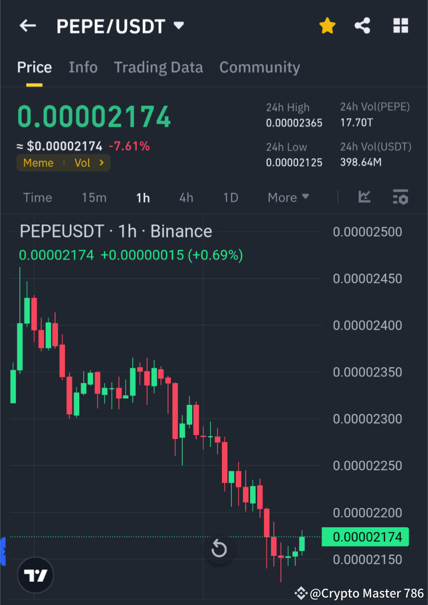 $PEPE 🚀 PEPE/USDT Technical Analysis – Price: 0.00002174 | Crypto Master 786 on Binance Square