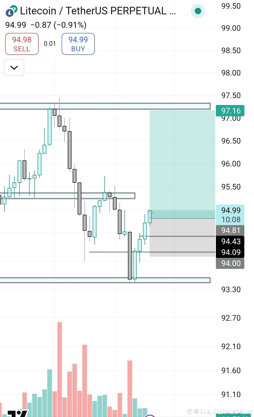 $LTC /USDT Bull run alert 🔥💯 BULLISH REVERSAL CONFIRMED — | Zoe_Crypto analyst on Binance Square