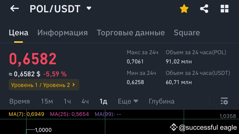 $POL analysis | successful eagle on Binance Square