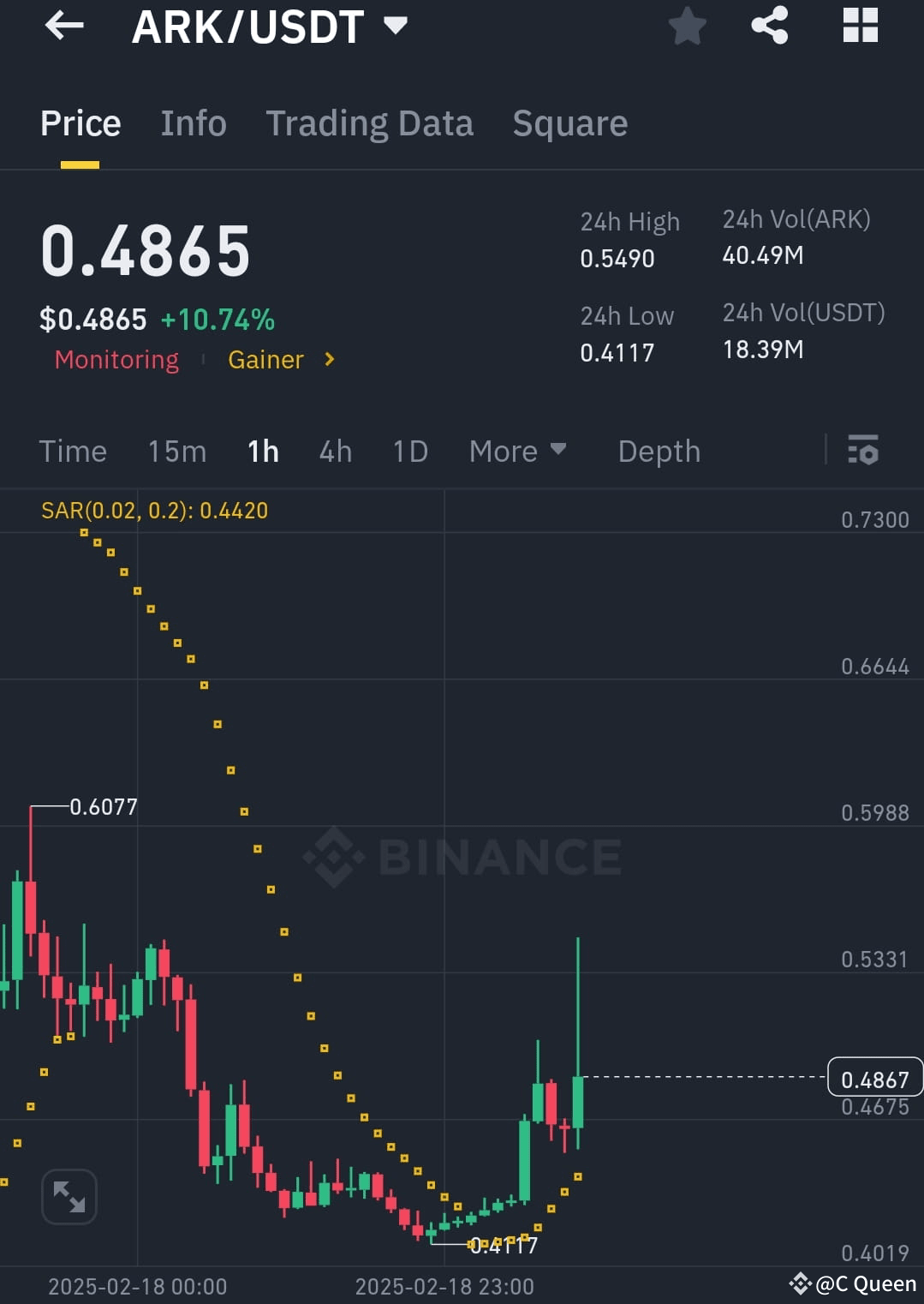 $ARK /USDT – BULLISH REVERSAL IN PLAY? 🚀 Current Price: | C Queen on Binance Square