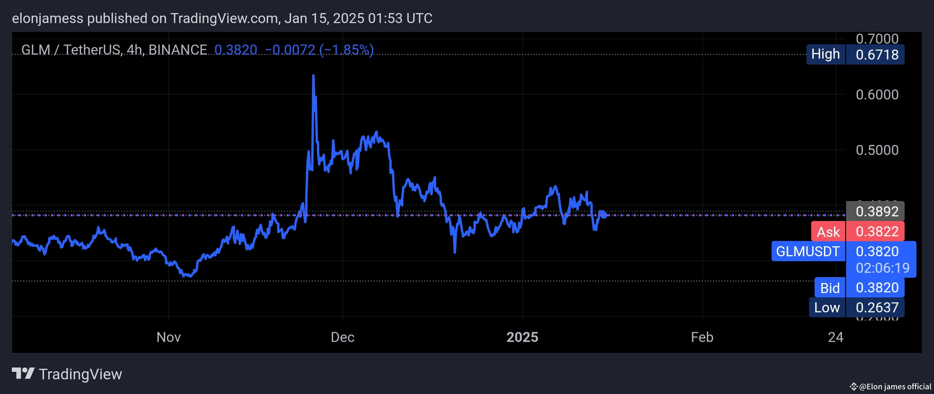 $GLM is building momentum, maintaining support at $0.38 and | Elon ...