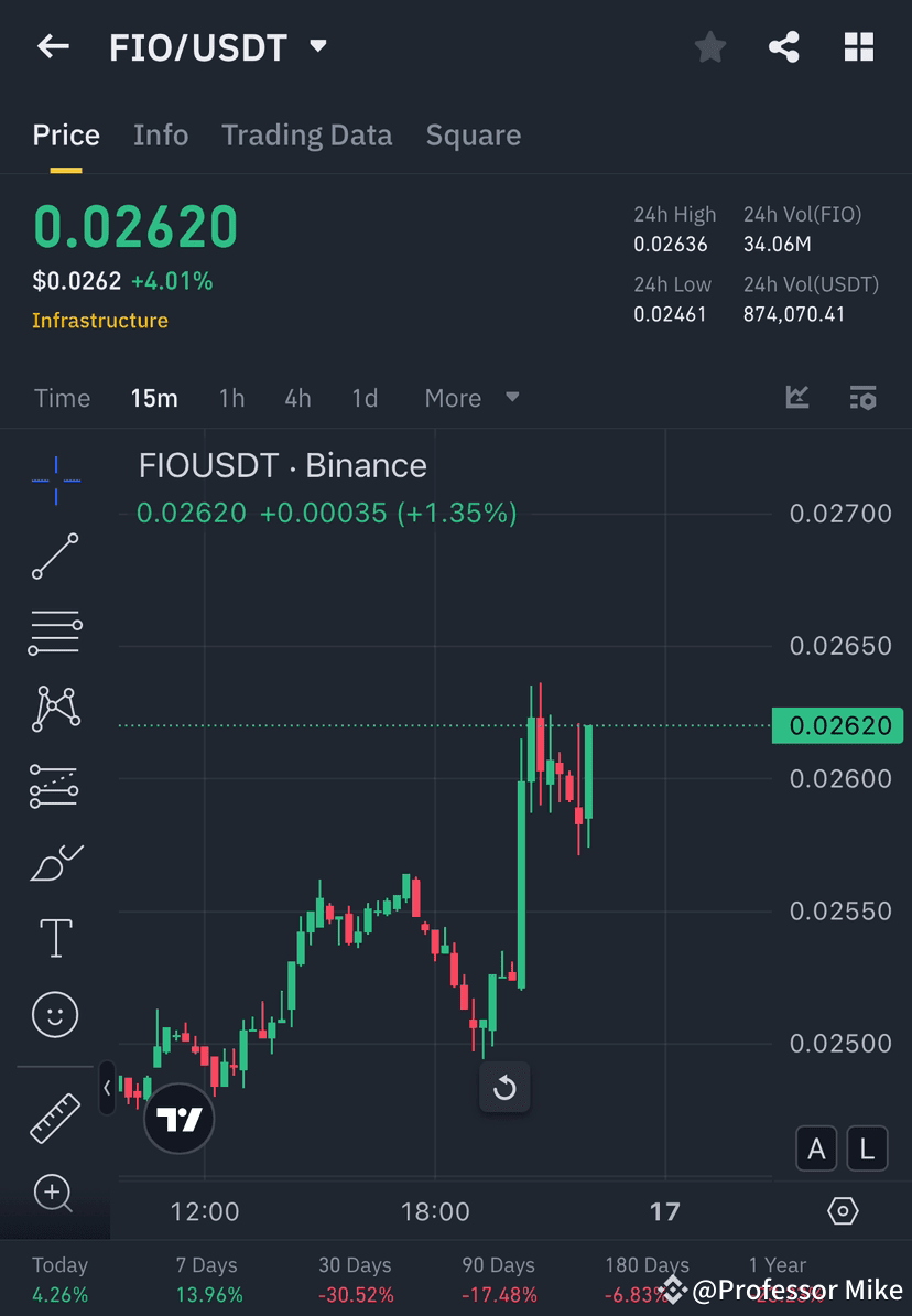 $FIO /USDT – Bullrun Confirmed 💯🔥 $FIO is showing strong | Professor Mike on Binance Square