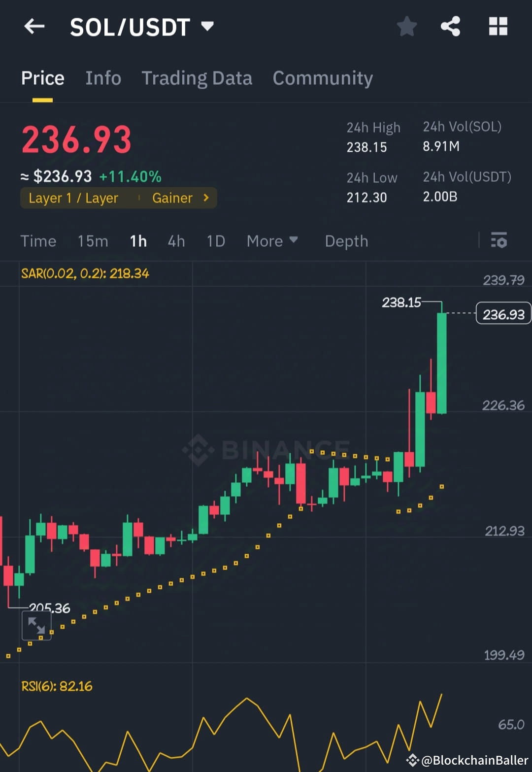 🚨 $SOL /USDT ALERT: Explosive Bullish Momentum – Don't Miss | BlockchainBaller on Binance Square