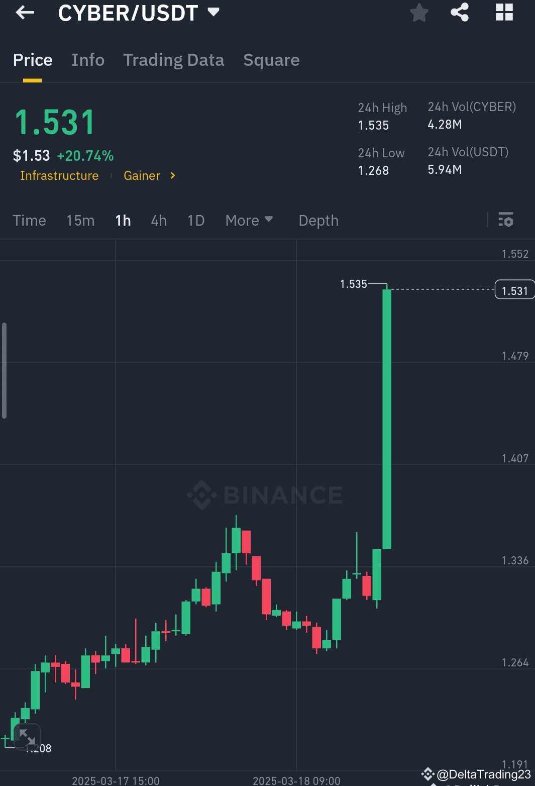 $CYBER /USDT LONG TRADE ALERT – TARGET $1.60 #CYBER is showi ...