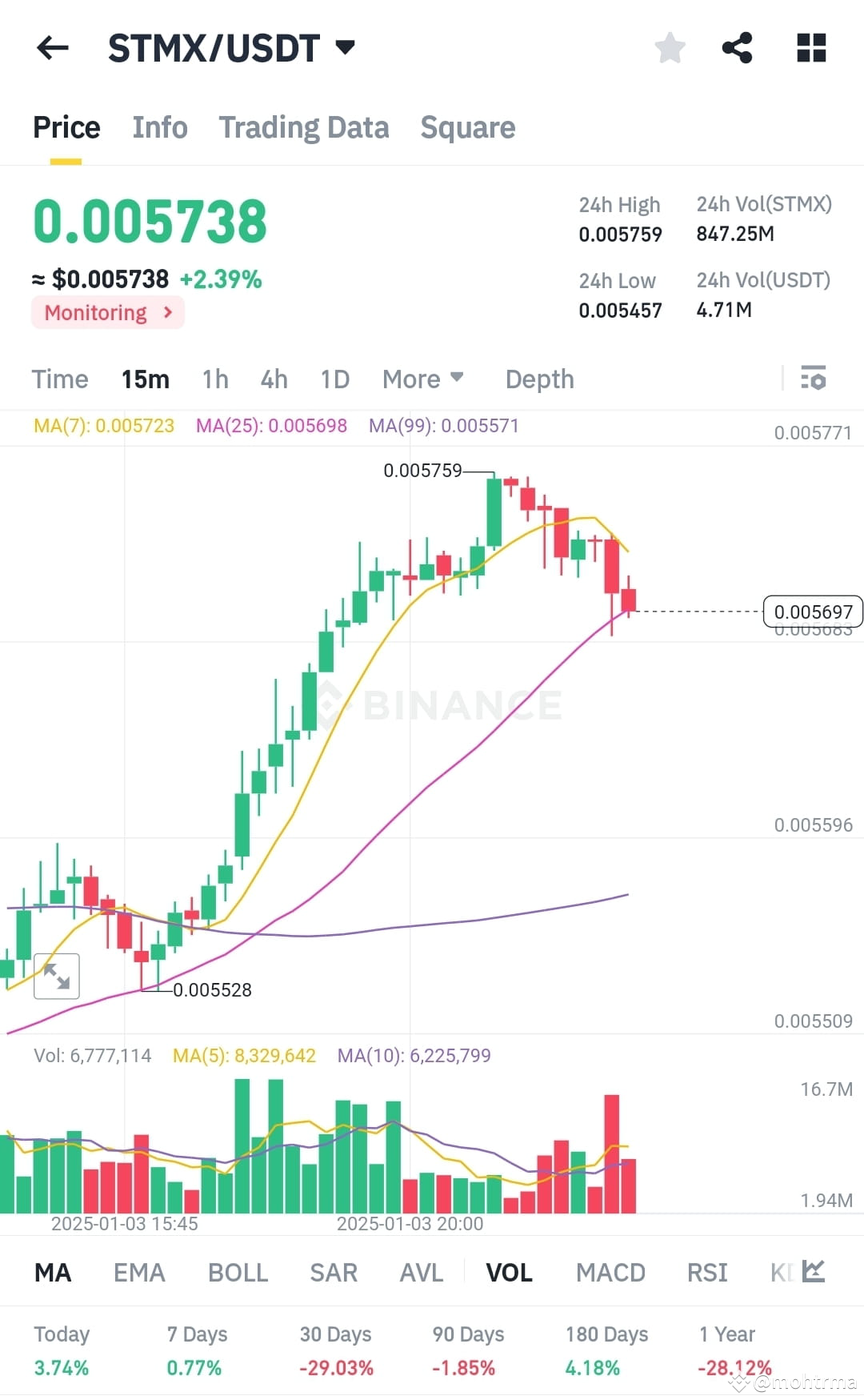 $STMX /USDT is showing strong bullish momentum, and now is t | At_sa91 ...