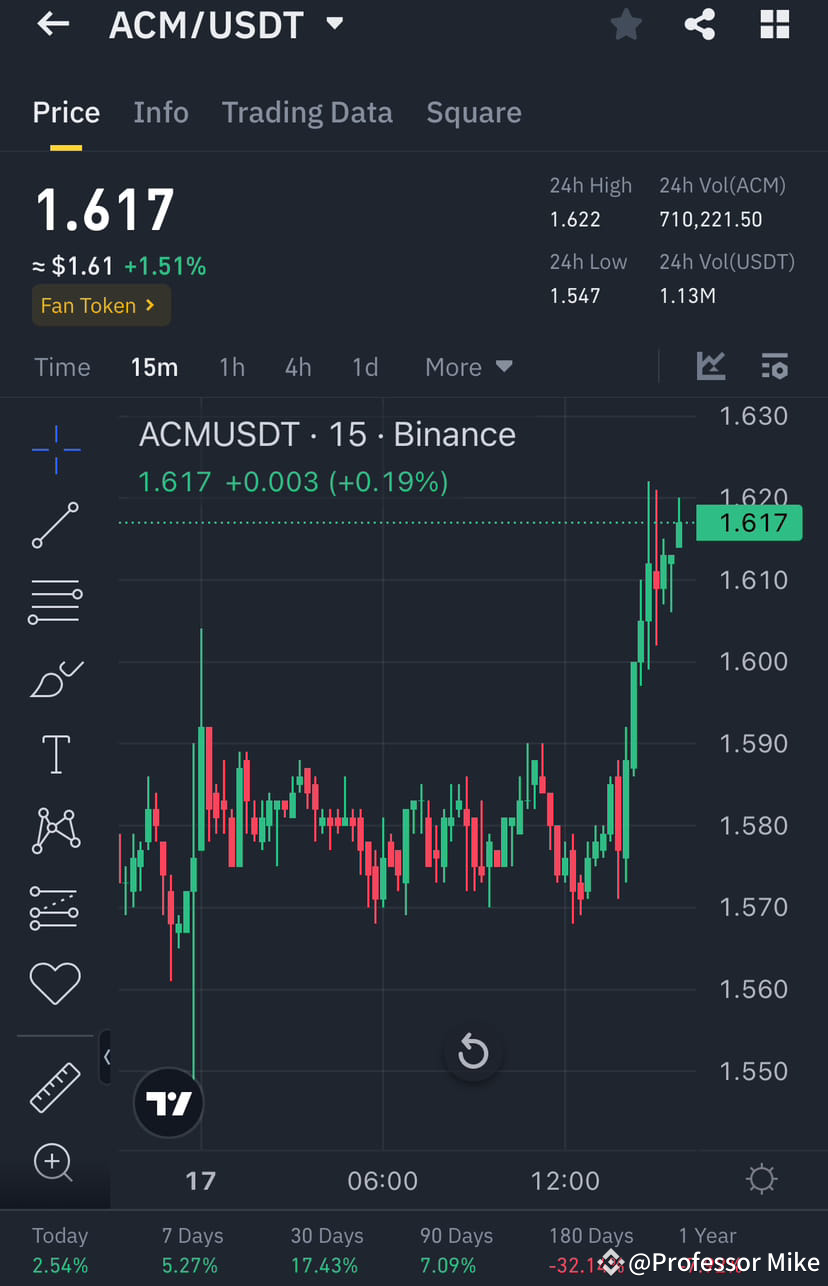 🚨 $ACM /USDT SET FOR A BIG MOVE – WATCH CLOSELY 🚨 Current | Professor Mike on Binance Square