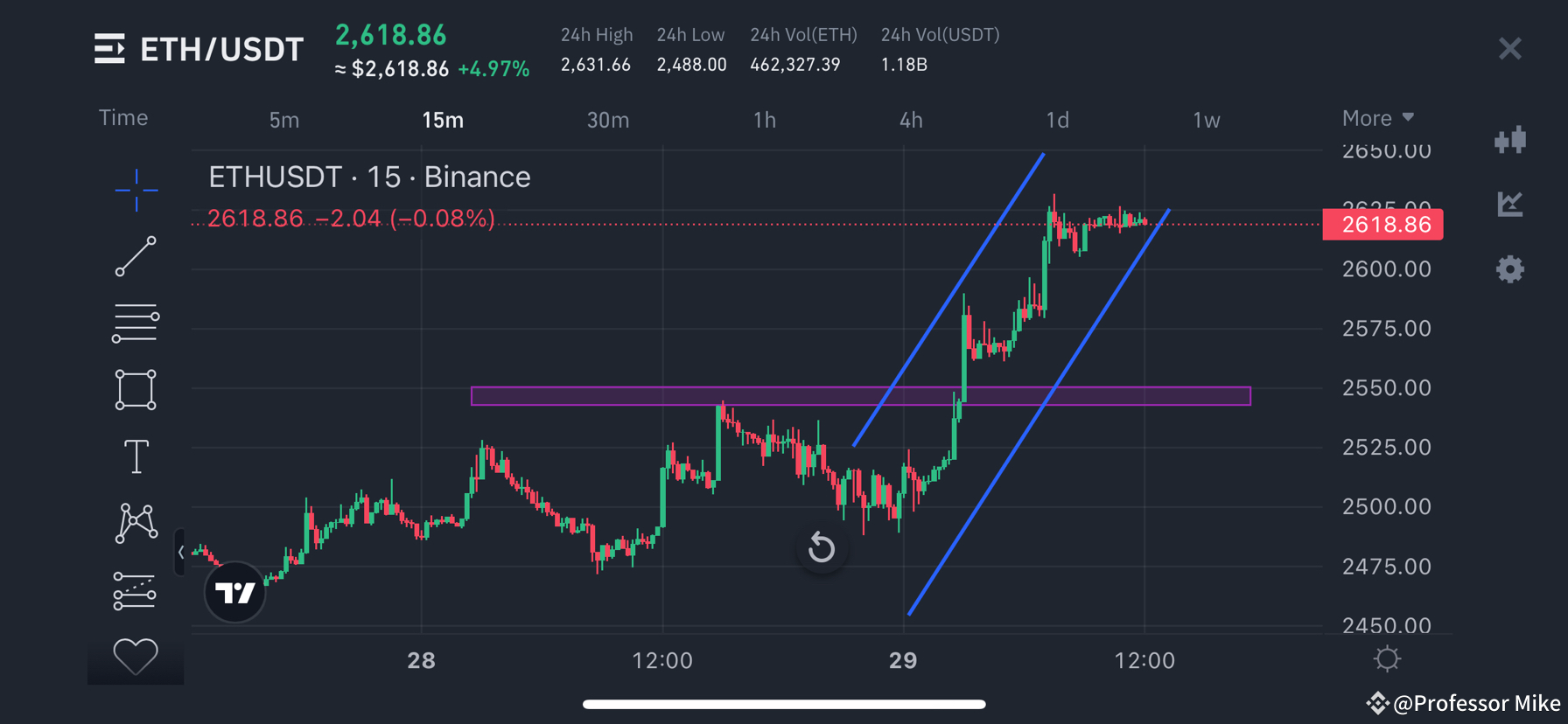 ⚡️🚨 $ETH /USDT TEETERING AT A CRUCIAL POINT – WATCH CLOSELY | Professor Mike on Binance Square