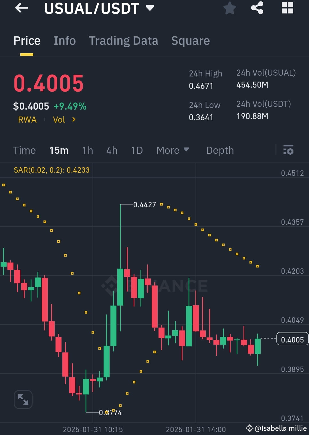 $USUAL /USDT - Can Bulls Regain Control? 🚀 $USUAL is st | C Queen on Binance Square