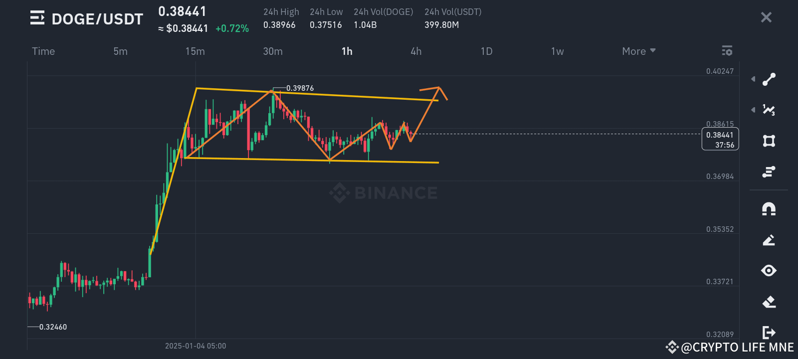 $DOGE Next Move Analysis 🚀 And potential Trade Setup ALERT | CRYPTO LIFE MNE on Binance Square