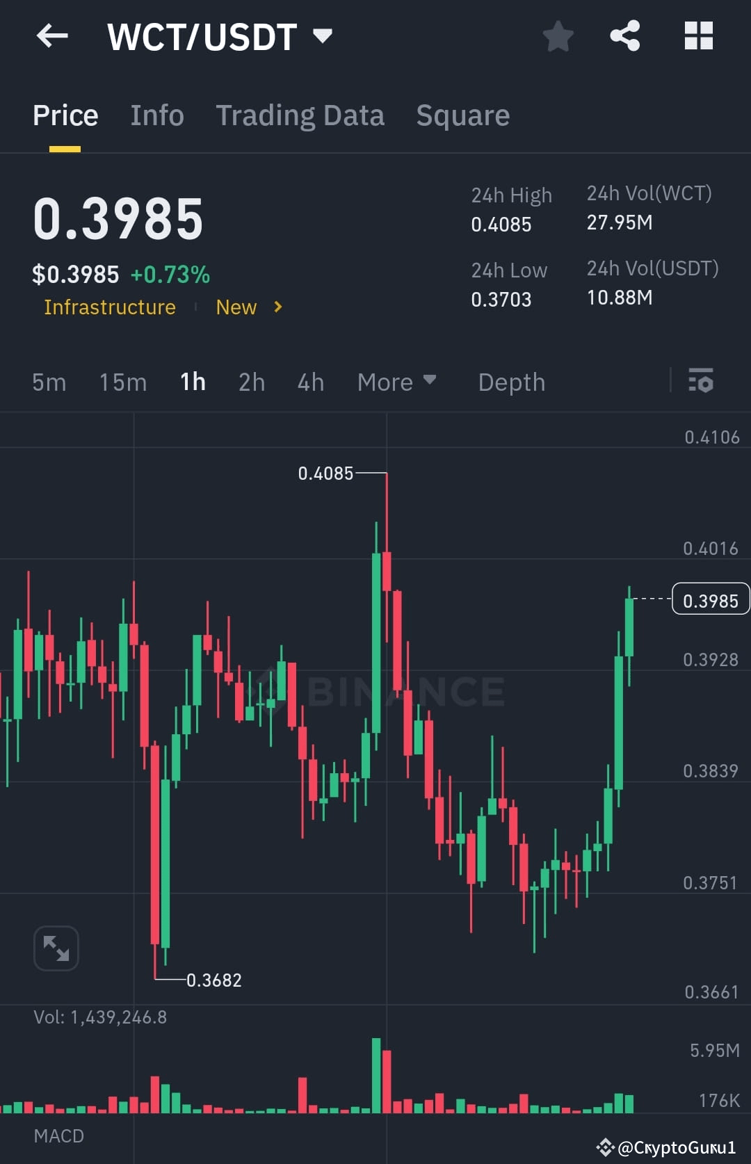 $WCT /USDT – BOUNCE FROM BOTTOM RANGE, READY TO CLIMB! Afte | CryptoGuru12 on Binance Square