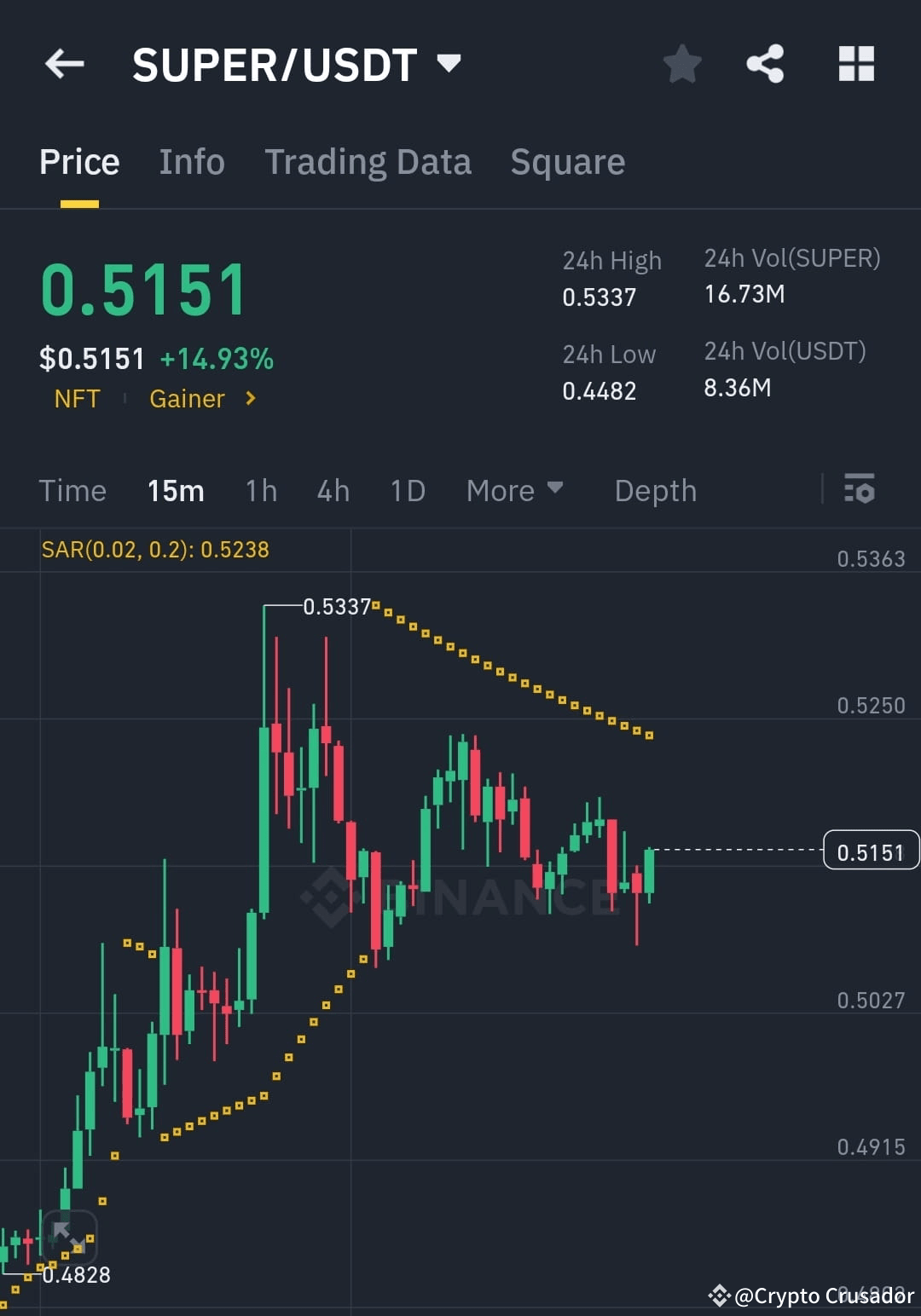 $SUPER /USDT – Trade Setup! 🚀 📌 Entry Zone: $0.5050 – $ | Crypto Crusador on Binance Square