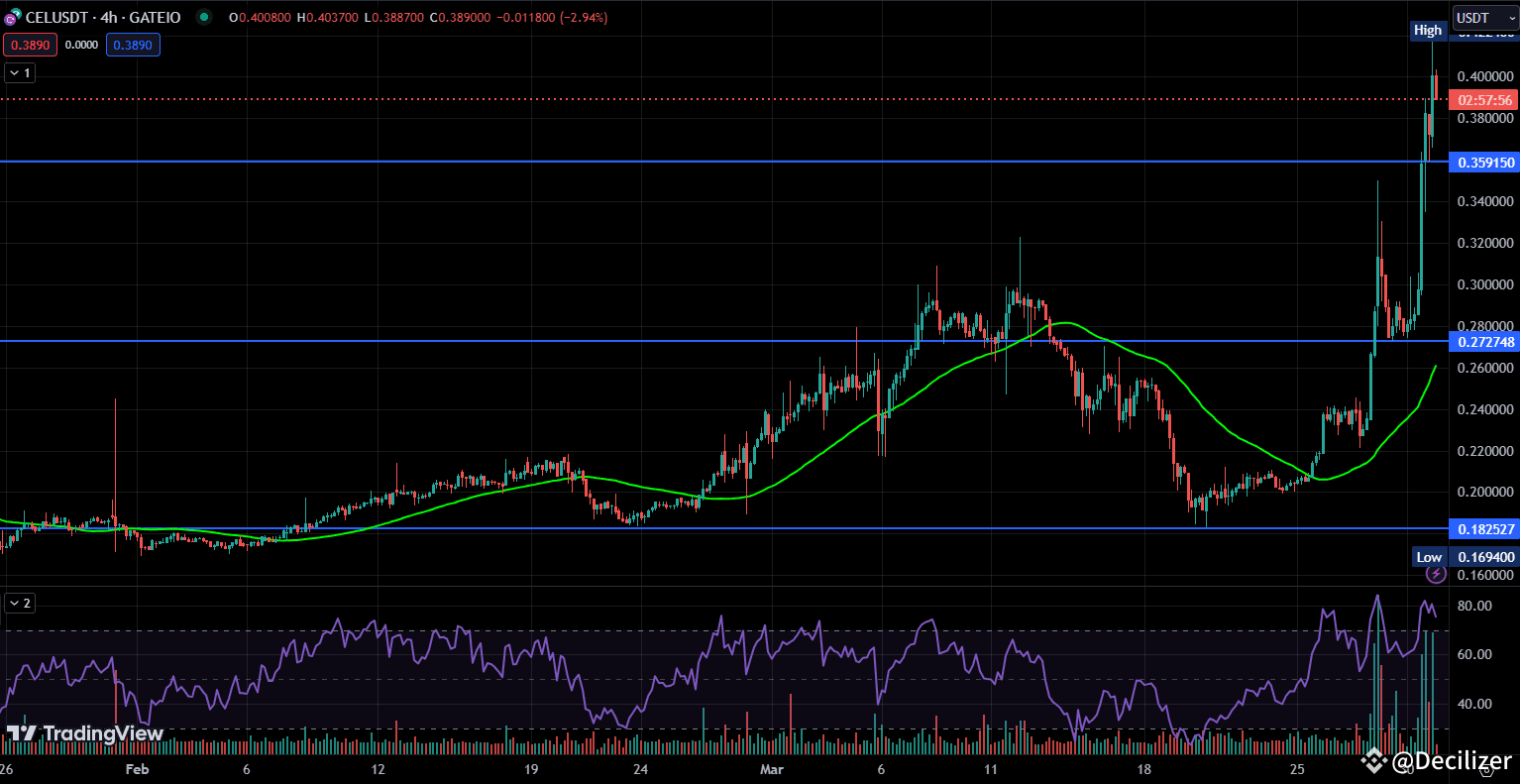$CEL has experienced a noteworthy breakout, establishing str ...