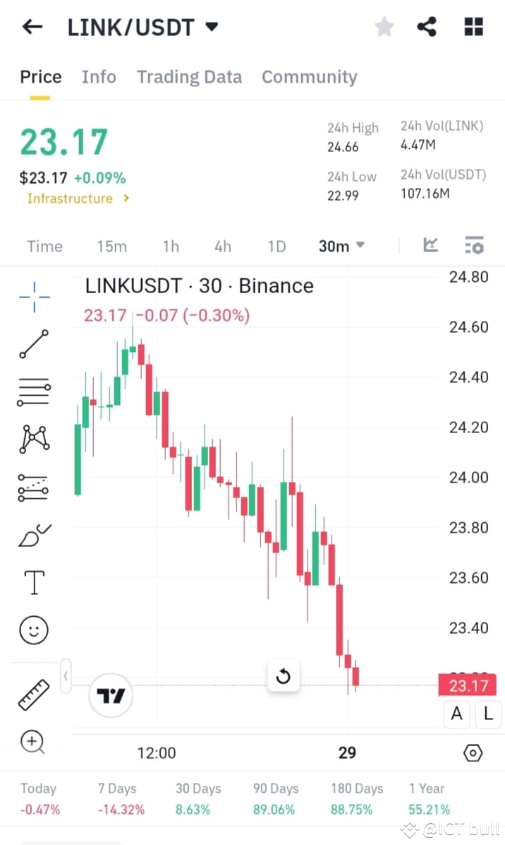 $LINK /USDT Trading Signal – Bearish Breakdown or Rebound? | ICT bull on Binance Square