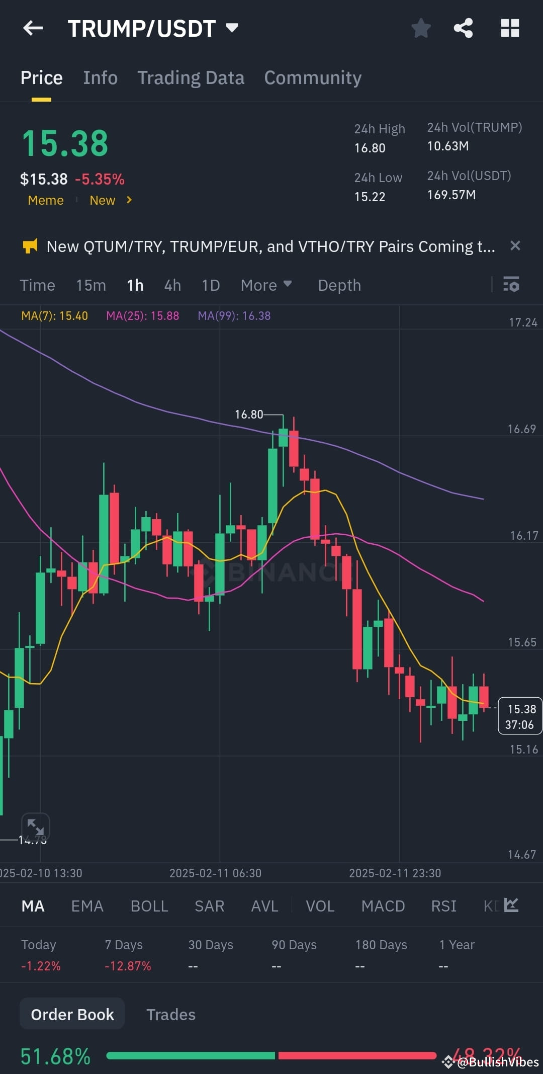 $TRUMP /USDT Market Update 🚨📉 – Is the Downtrend Over? TR ...