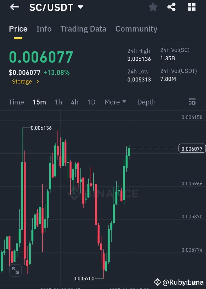 $SC /USDT Technical Analysis and Trade Signal🔥💯 Technic | Mr_CrypteX on Binance Square