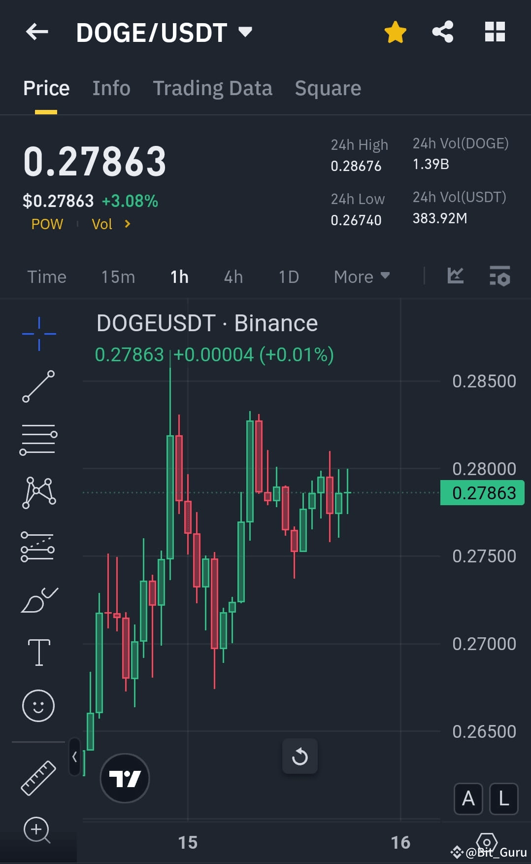 🚀 $DOGE /USDT - Bulls Gaining Momentum! 🚀 Current Price: | Bit_Guru on Binance Square