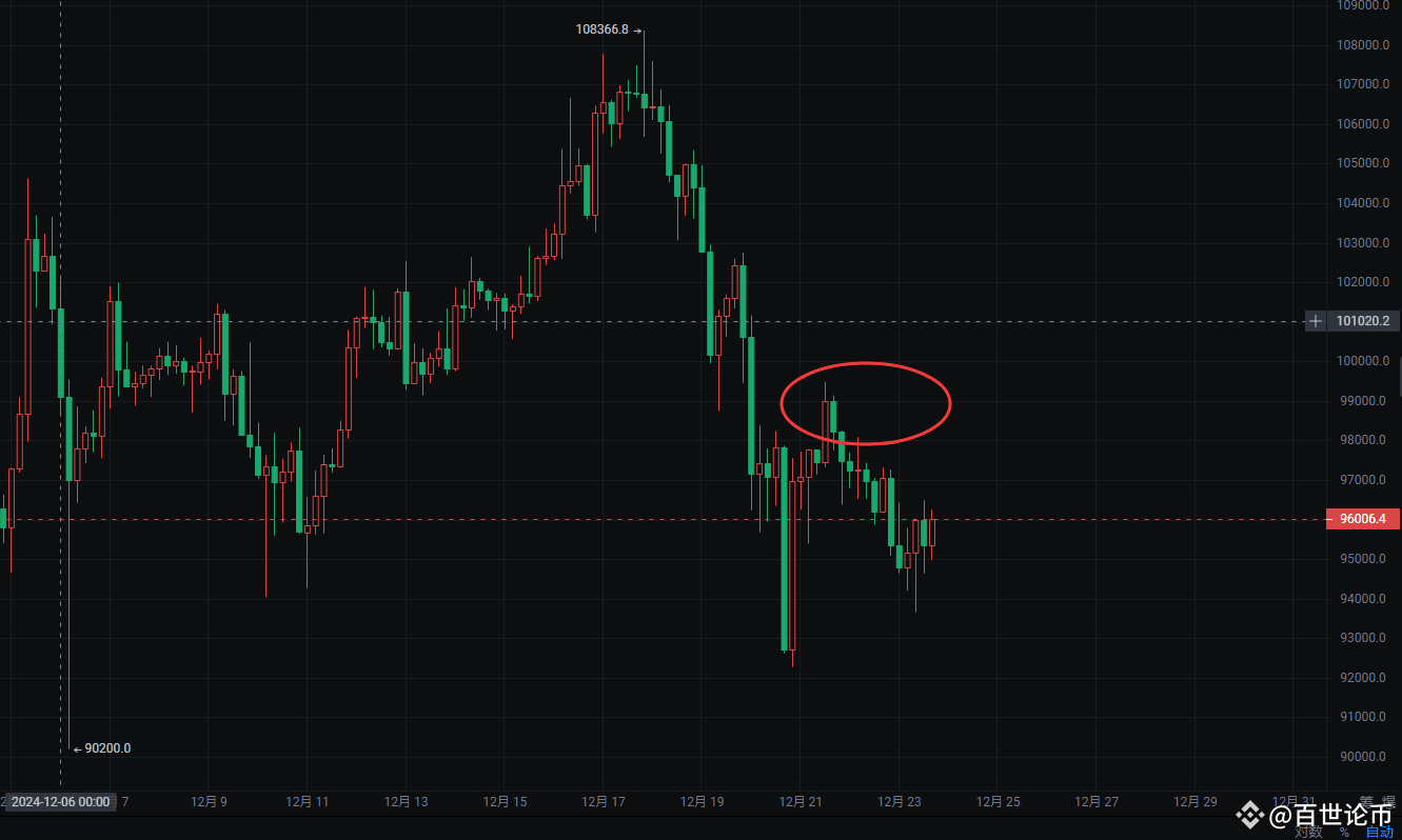 The current coin price is fluctuating around 96000, with a | 百世论币 on ...