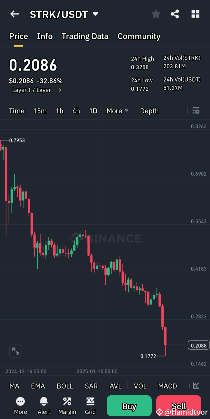 Trade Setup: $STRK /usdt Trade Pair and Type: Short Trade | Hamidtoor on Binance Square