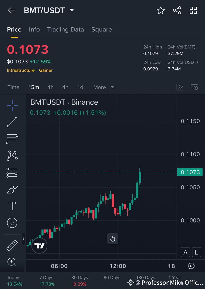 $BMT /USDT LONG TRADE SIGNAL – BREAKOUT CANDLE UNLEASHES BUL | Professor Mike Official on ...