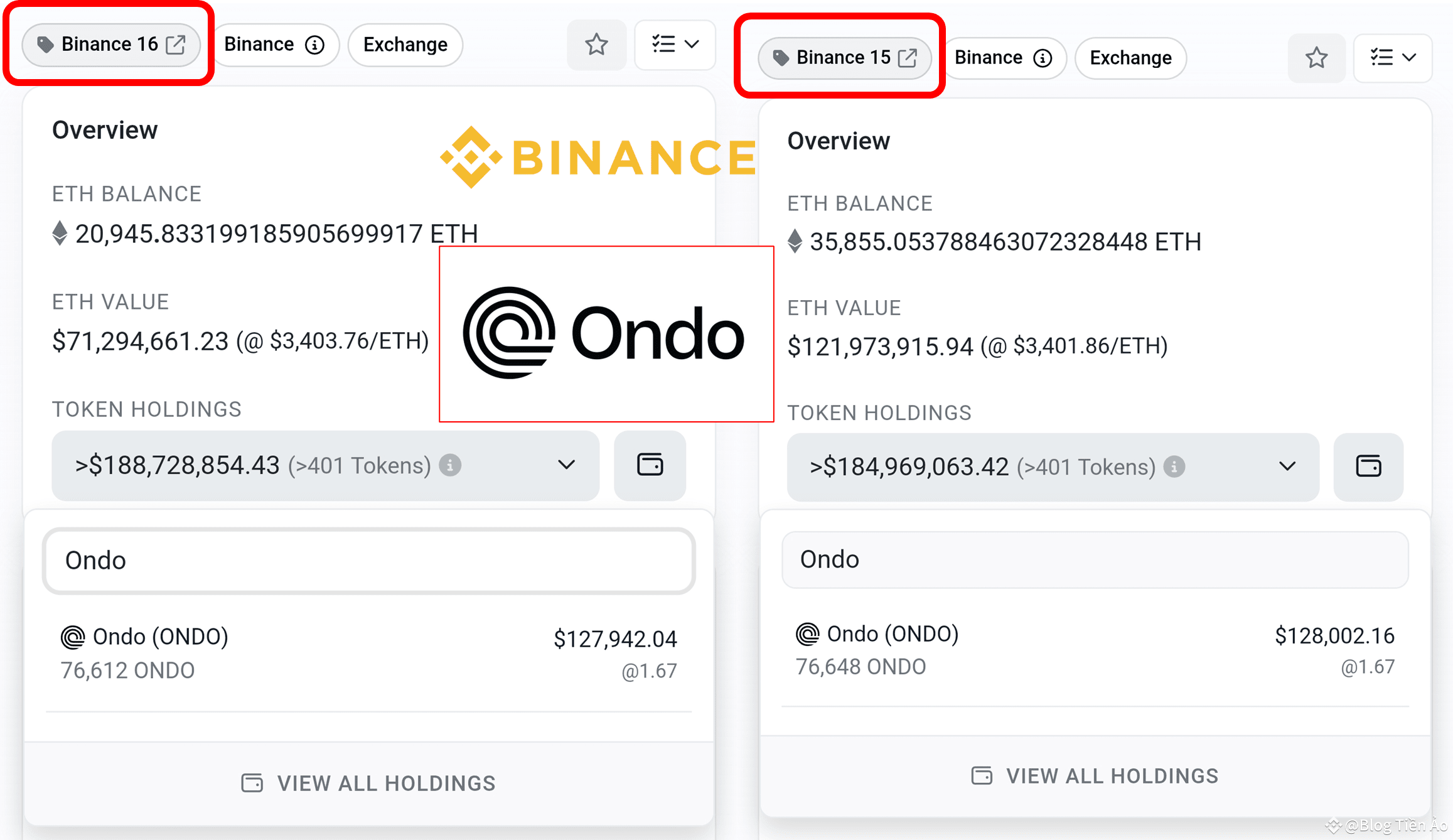 $ONDO has not listed #Binance spot yet? 2 wallets of Binan | Blog Tiền ...