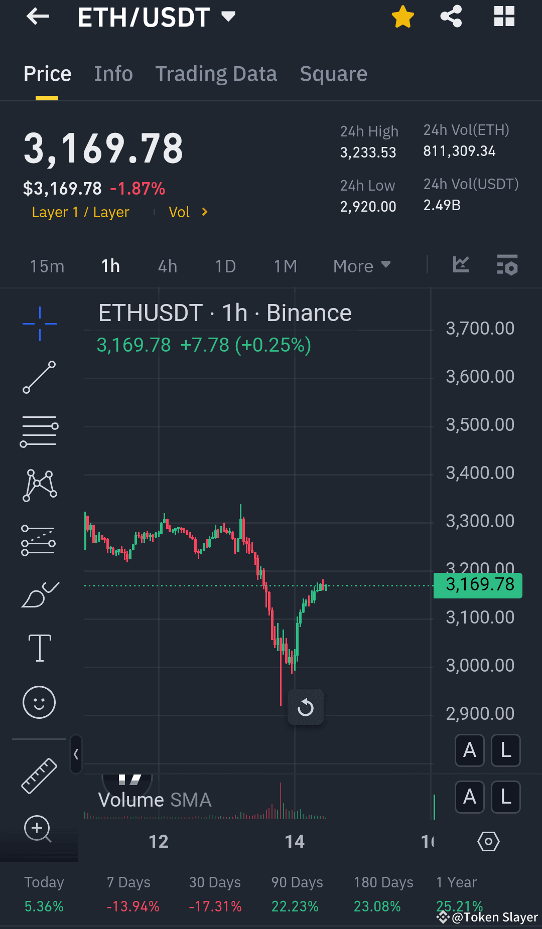 $ETH /USDT Trading Signal – Recovery Phase Entry Range: $3, | Token Slayer on Binance Square
