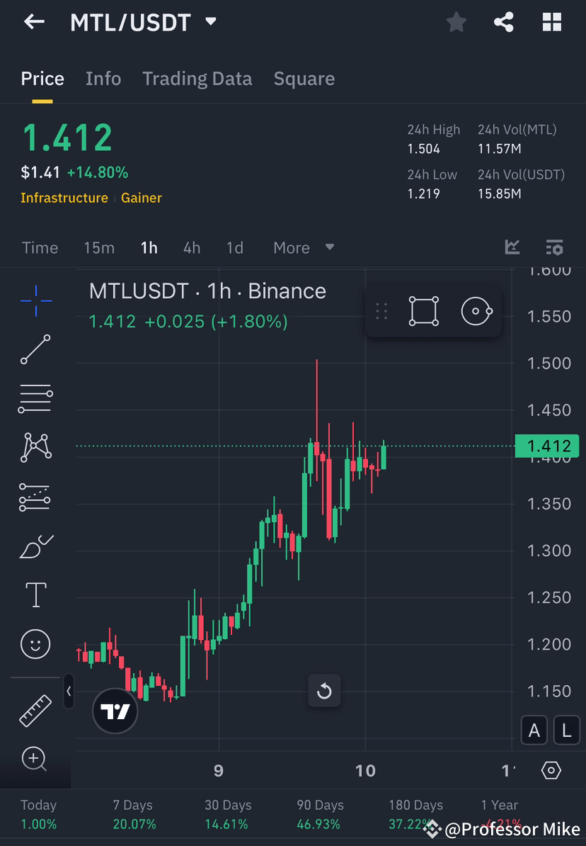 $MTL /USDT Bull Run Alert! 🔥💯 $MTL /USDT is on fire, up + | Professor Mike on Binance Square