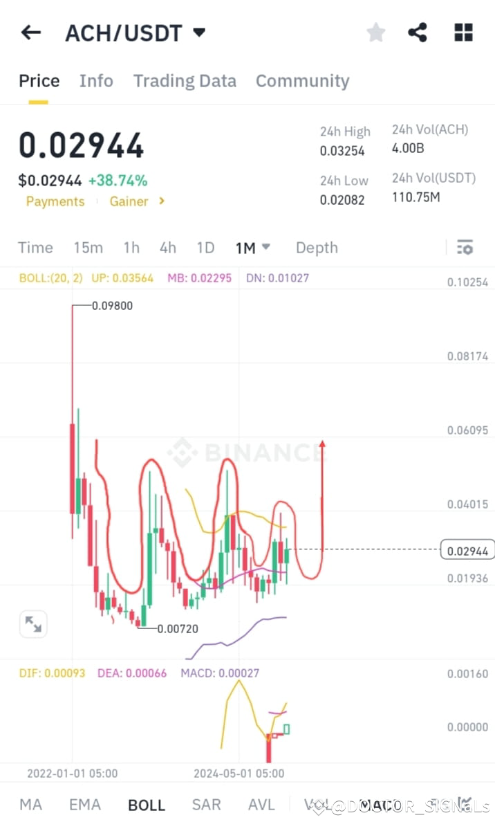 Hello Guys 🤠 🚨Important News For $ACH COIN Holders🚨 $A | DOCTOR_SIGNaLs ...