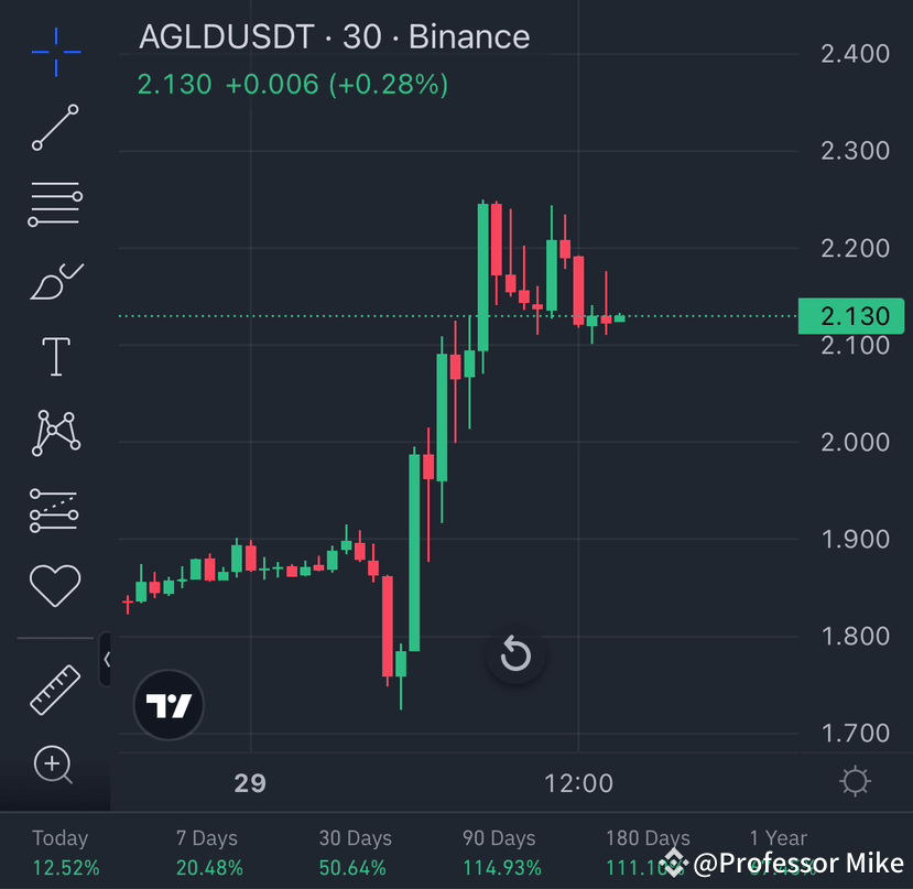 $AGLD /USDT Breakout Alert: Strong Momentum Building! 💯🔥 | Professor Mike on Binance Square