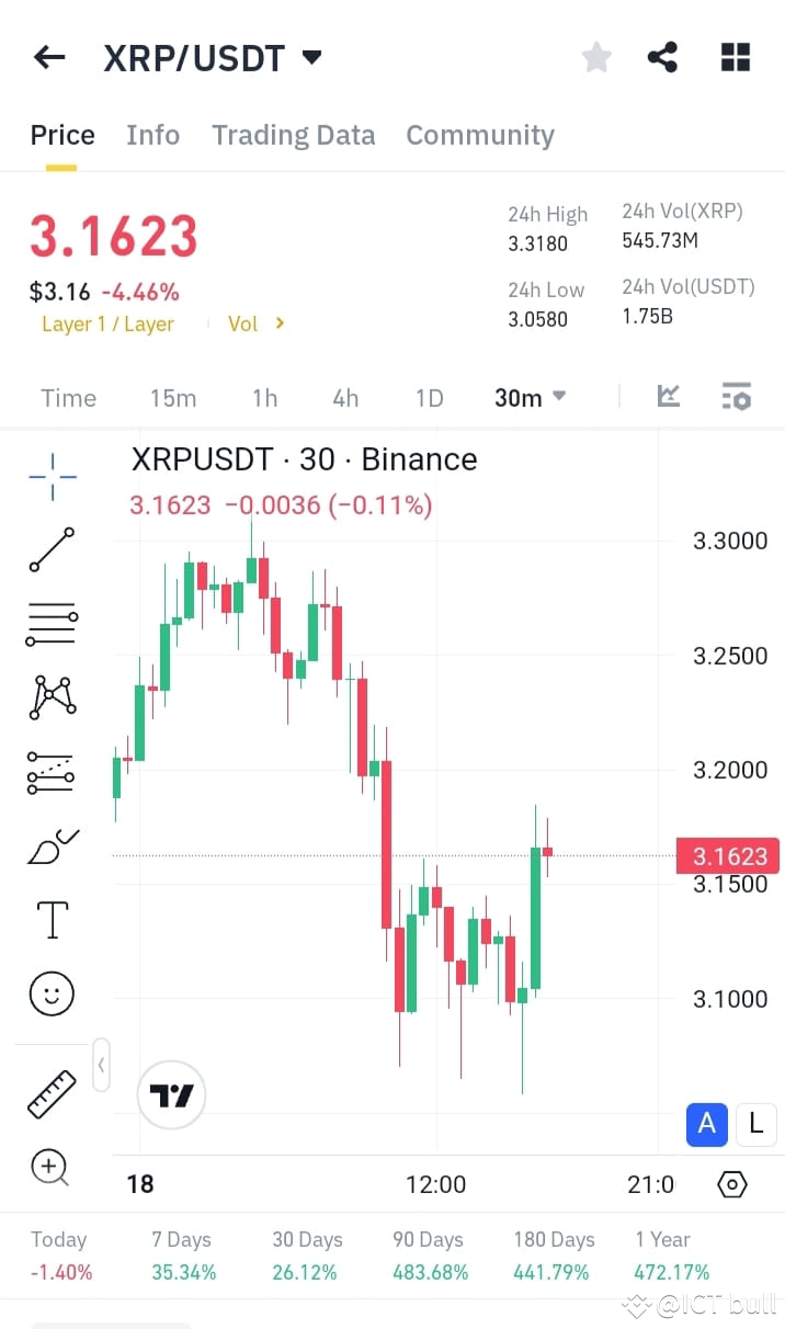 🔥 $XRP /USDT Spot Trade Signal - Consolidation Phase! Mark | ICT bull on Binance Square