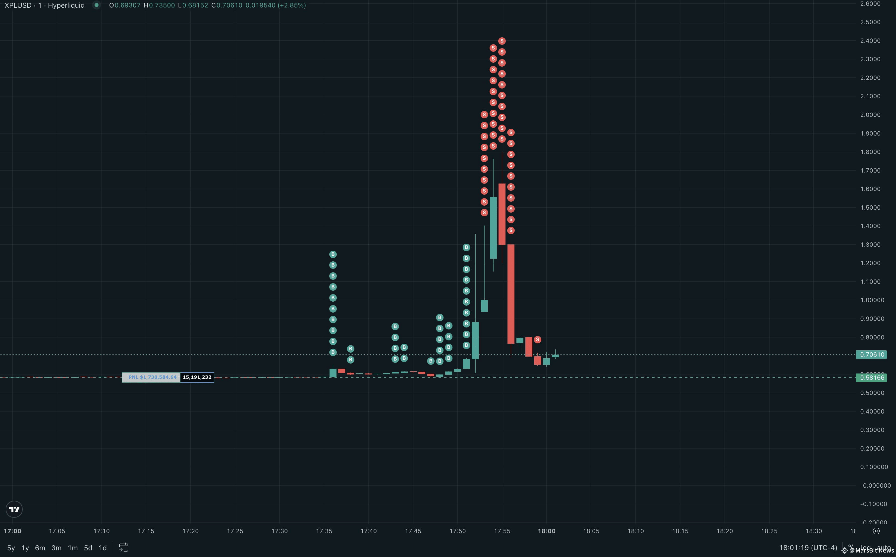 Manipulating Hyperliquid: Whales Stage a Textbook Short Squeeze on XPL, Raking in $25 Million ...