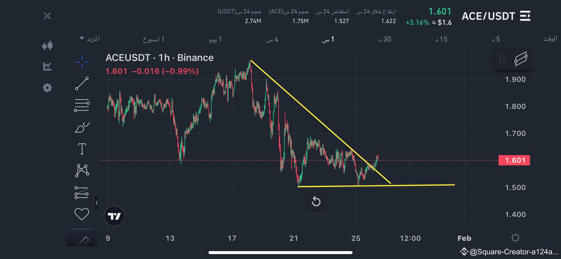 Coin $ACE Analysis based on a follower's request It has re | محلل عملات رقمية on Binance Square