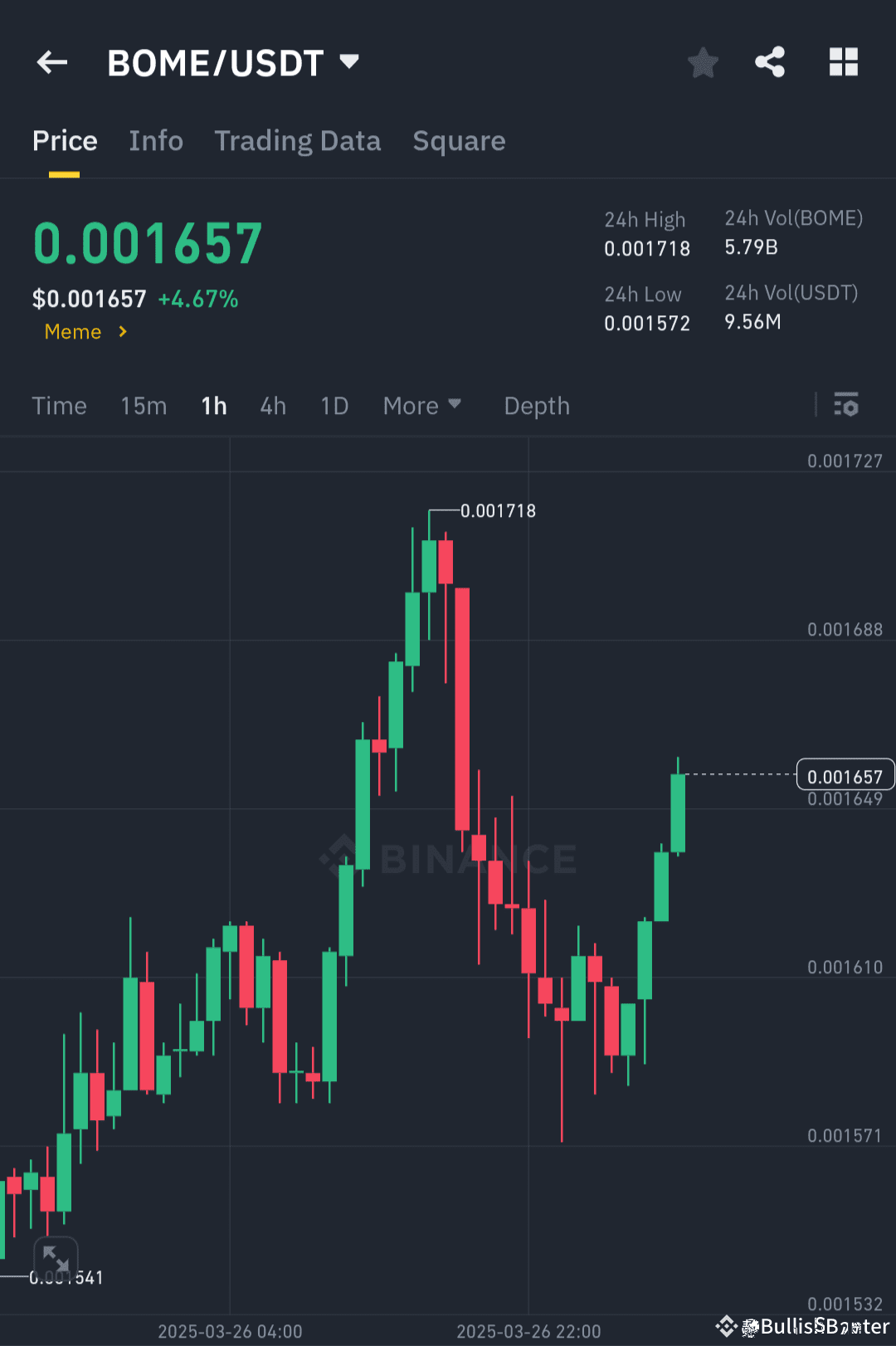 Title: $BOME /USDT Trade Setup – Bulls Regain Momentum, Targ | BullishBanter on Binance Square
