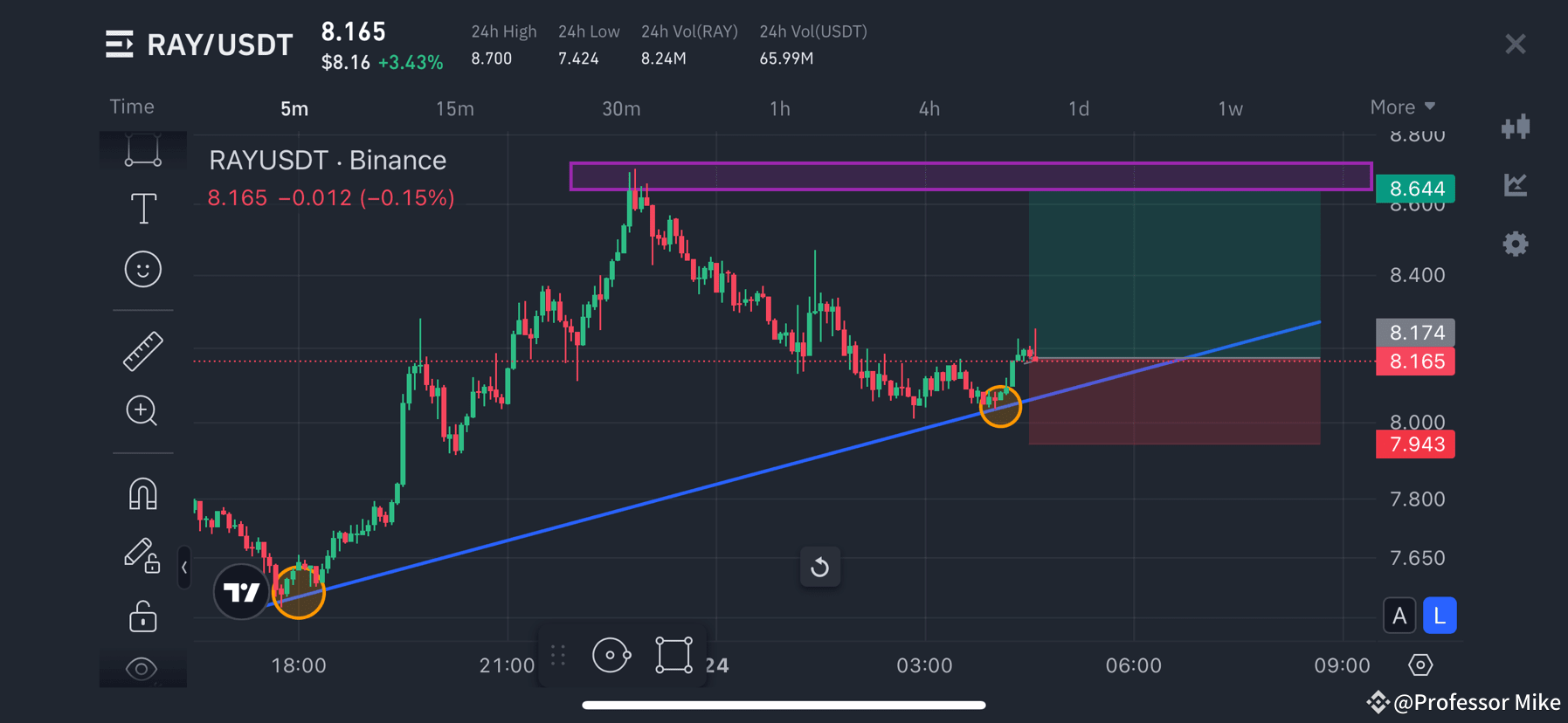 $RAY /USDT Bullish Opportunity: Confirmed Breakout! 🔥💯 RA | Professor Mike on Binance Square
