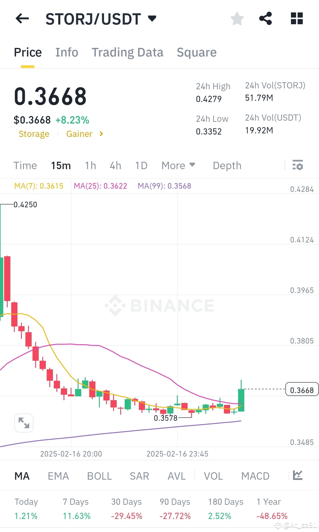 $STORJ /USDT Bull Run Confirmed! Entry: $0.3620 – $0.3680 T | At_sa91 on Binance Square